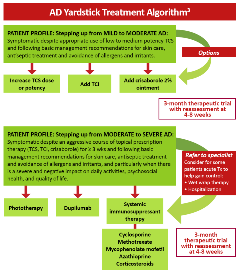 Treatment – Atopic Dermatitis