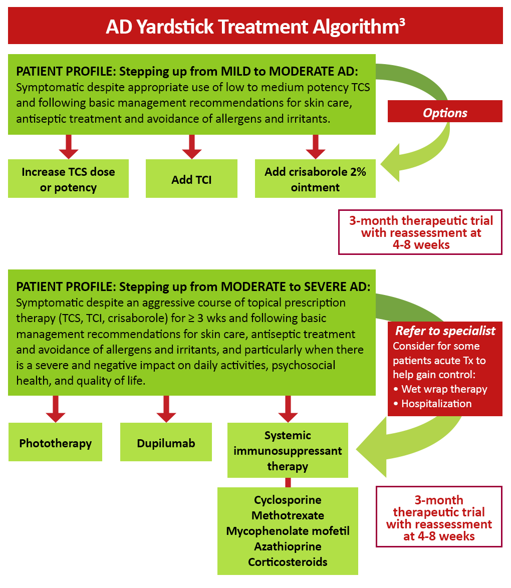 Treatment – Atopic Dermatitis